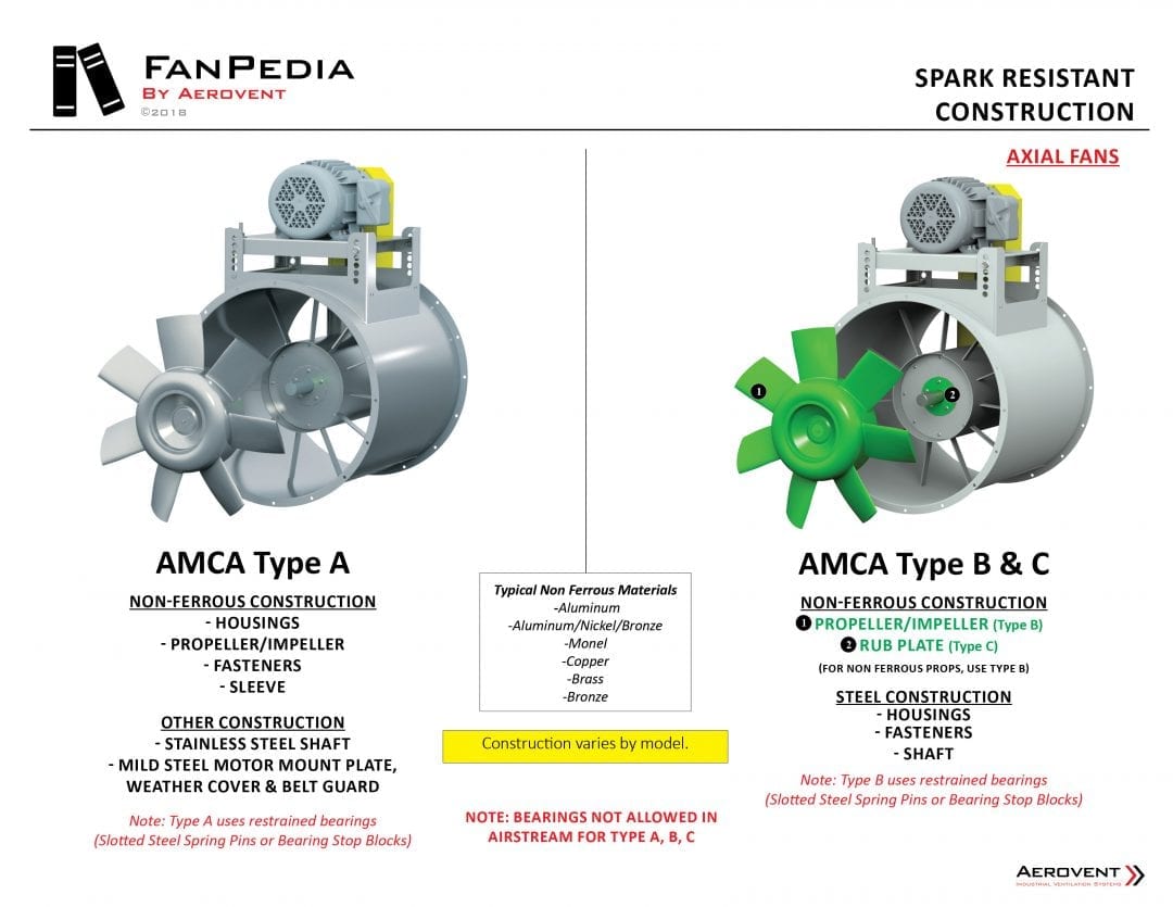 Axial Fans - Aerovent